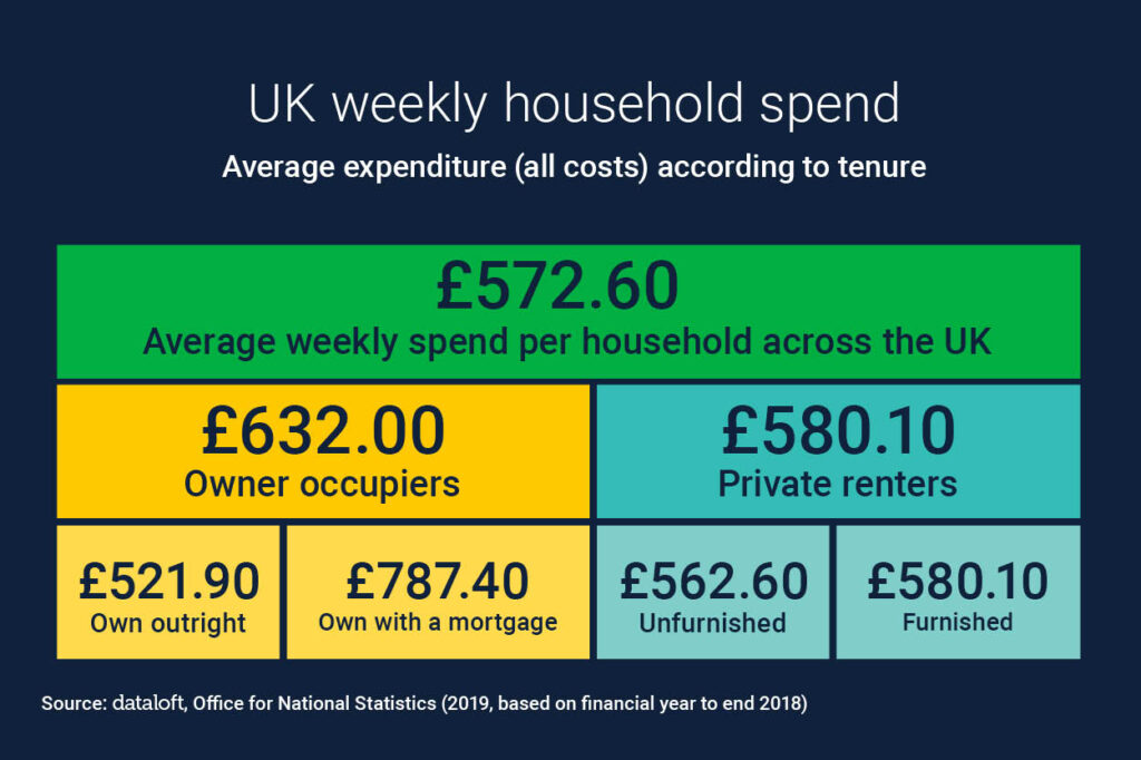 UK Household Spend - Newton Fallowell